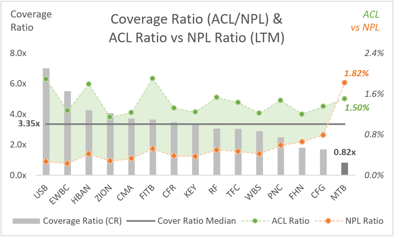 Navigating M&T Bank: A Hidden Gem Or A Lost Cause? (NYSE:MTB) | Seeking ...