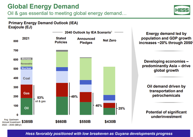 Hess: The Future Of Oil And Gas (NYSE:HES) | Seeking Alpha
