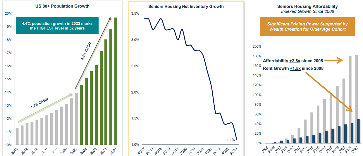 Welltower Stock: Set To Benefit From Aging Population (NYSE:WELL ...