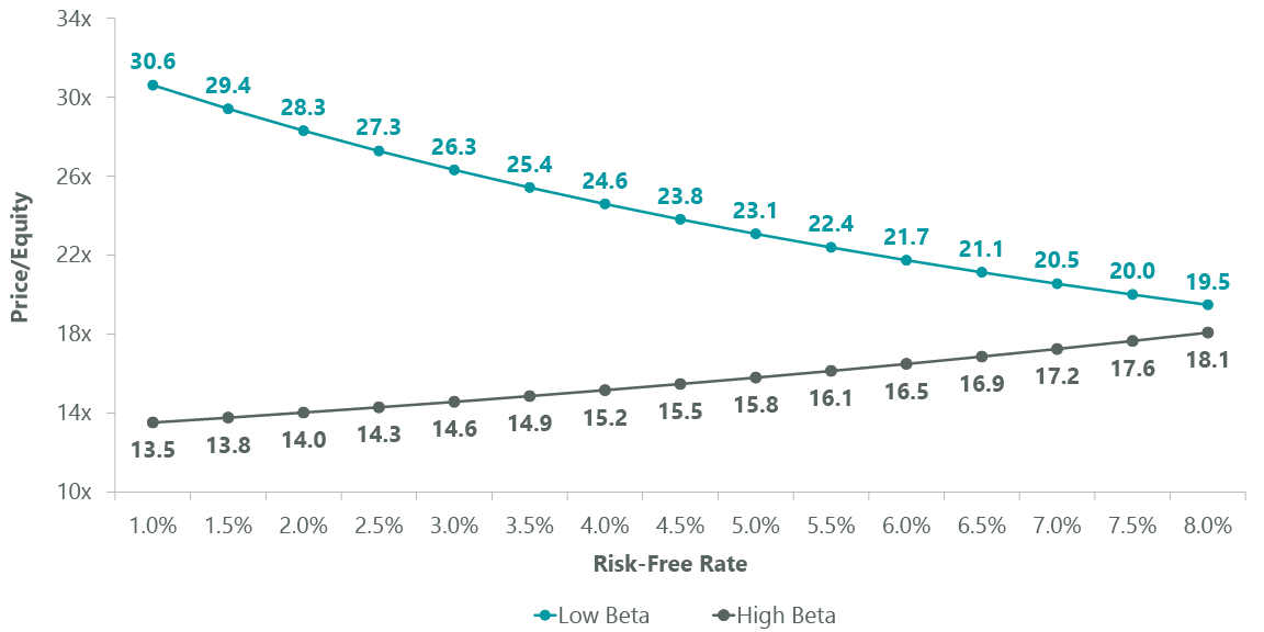 Higher Deficits To Impact Equity Valuations, Market Leadership ...