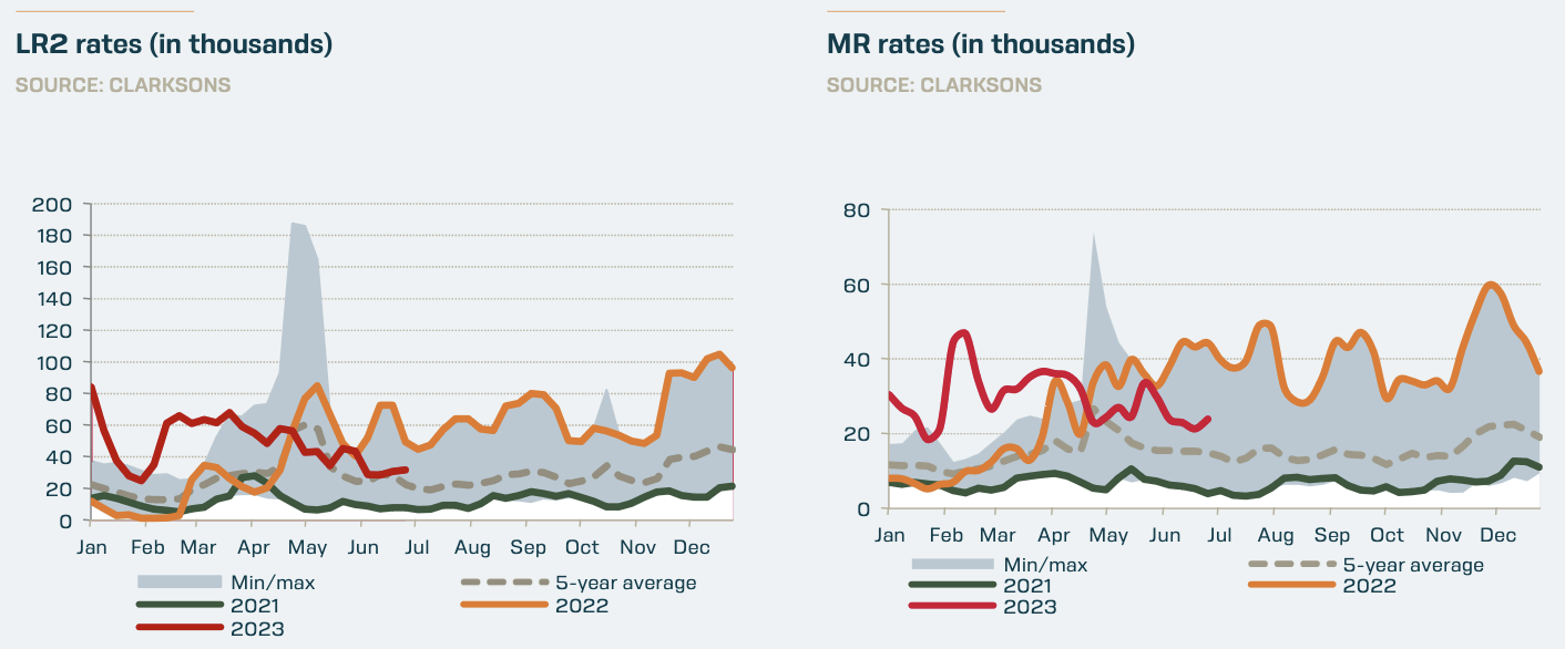 TORM Stock: Record Earnings, 15%-21% Yield, Very Undervalued (NASDAQ ...