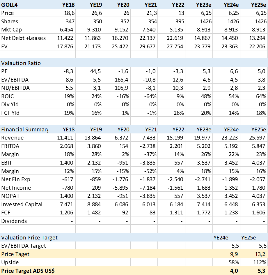 Gol Linhas: Worst Priced In? (NYSE:GOL) | Seeking Alpha