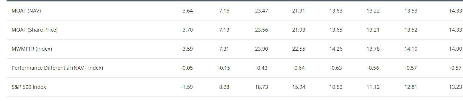 MOAT: Good Fund For Growth Investors In Current Market Environment ...