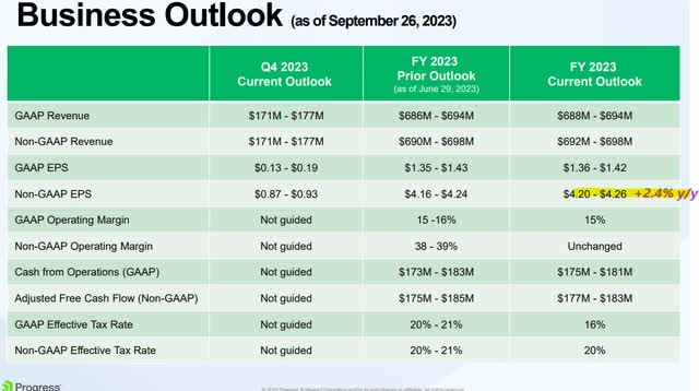 Progress Software: Unimpressive Pro Forma Growth Tells The Story ...