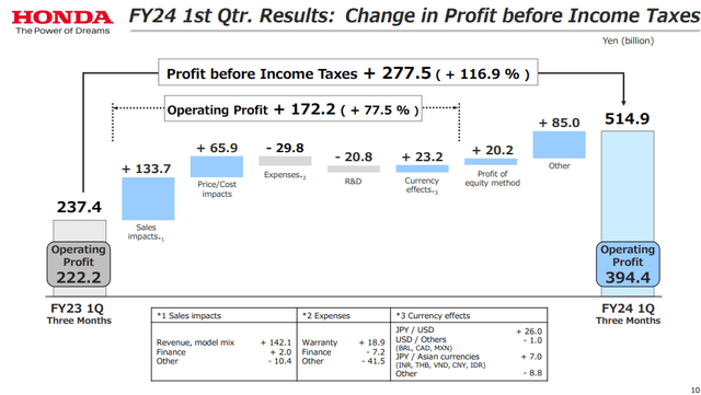 Honda: Market Share Wins Sure To Come During UAW Strike (NYSE:HMC ...