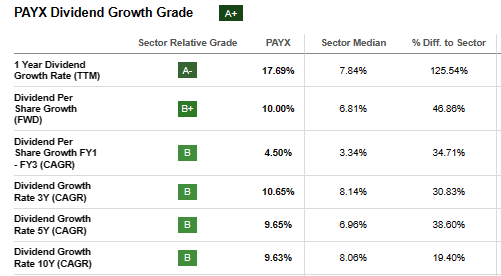 Paychex: Growth Prospects Remain Attractive (NASDAQ:PAYX) | Seeking Alpha