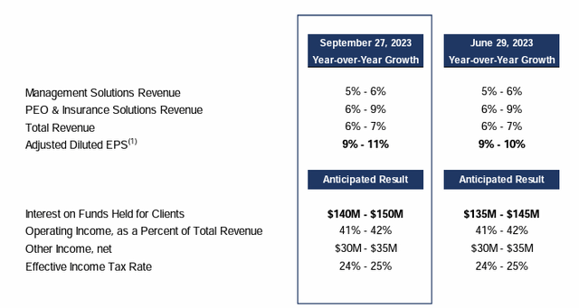 Paychex: Growth Prospects Remain Attractive (NASDAQ:PAYX) | Seeking Alpha