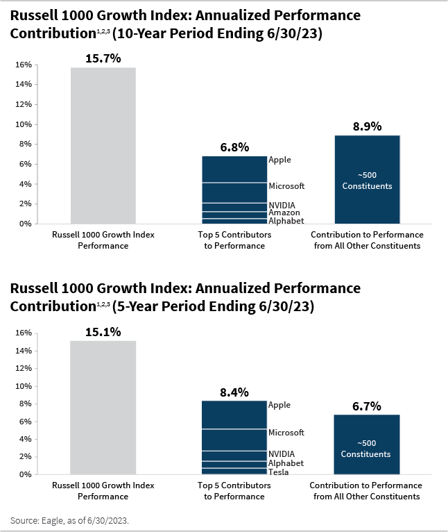 Large-Cap Growth: Navigating Index Concentration | Seeking Alpha
