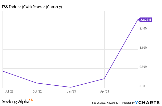 ESS Tech Stock Levels Up (NYSE:GWH) | Seeking Alpha