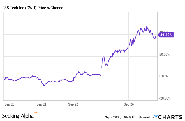 ESS Tech Stock Levels Up (NYSE:GWH) | Seeking Alpha