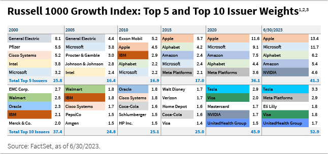 Large-Cap Growth: Navigating Index Concentration | Seeking Alpha