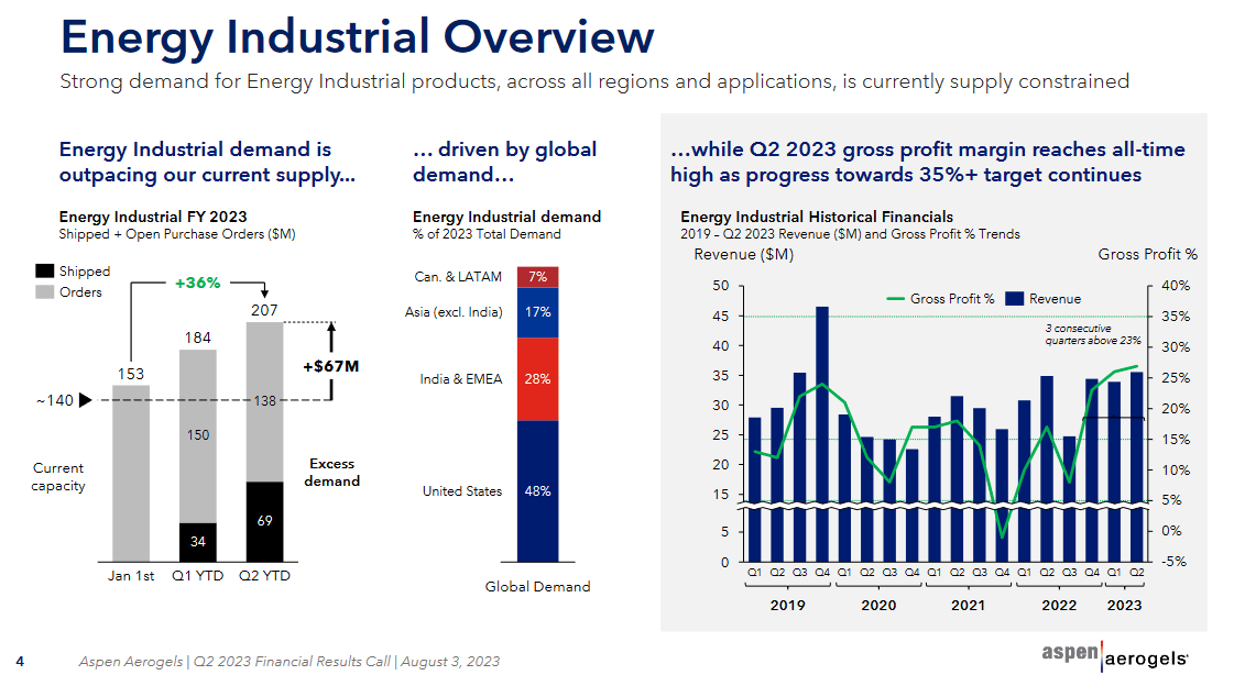 Aspen Aerogels: Margin Expansion; A Lot Of Uncertainties (NYSE:ASPN) | Seeking Alpha