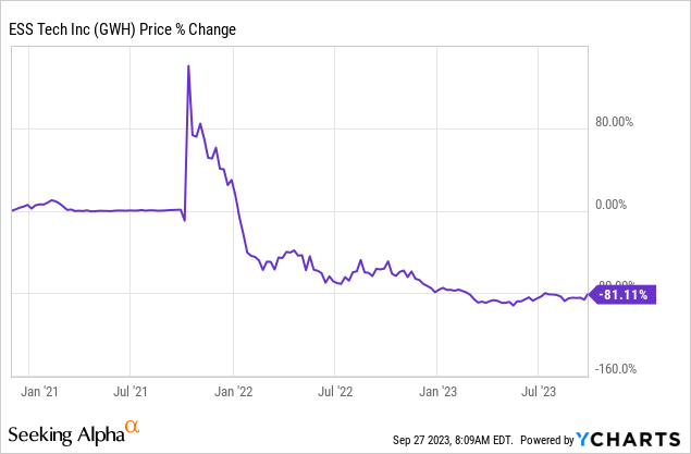 ESS Tech Stock Levels Up (NYSE:GWH) | Seeking Alpha