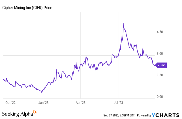 Cipher Mining: Low On Cash And Time (NASDAQ:CIFR) | Seeking Alpha