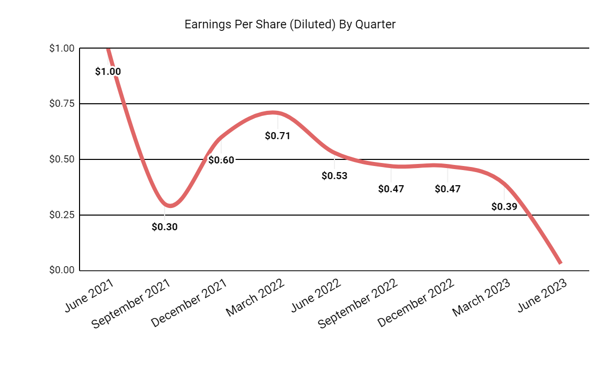 TTEC Holdings Revenue To Slide As Costs Trend Higher (NASDAQ:TTEC) | Seeking Alpha