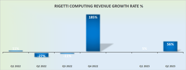 Rigetti Computing: Quantum Leap Of Faith (NASDAQ:RGTI) | Seeking Alpha