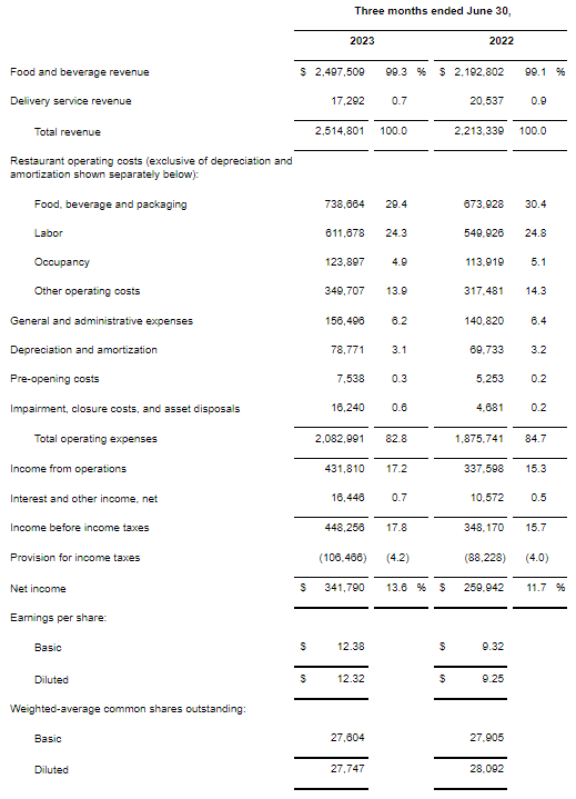 Chipotle: Following Bill Ackman's Rationale To Owning The Stock (NYSE ...