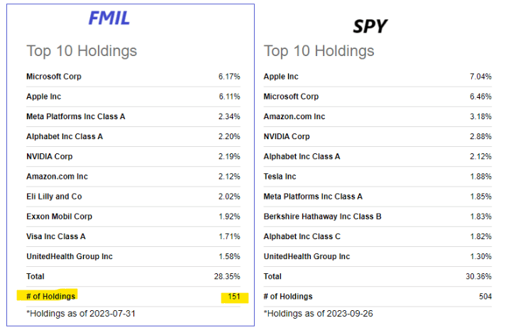 FMIL: Impressive Active ETF Is Suitable As A Core Portfolio Holding ...