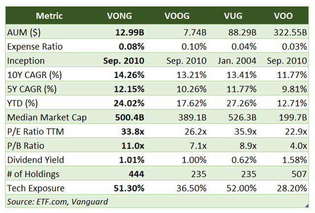 VONG ETF: Solid Performance; Shaky Growth Outlook (NASDAQ:VONG ...