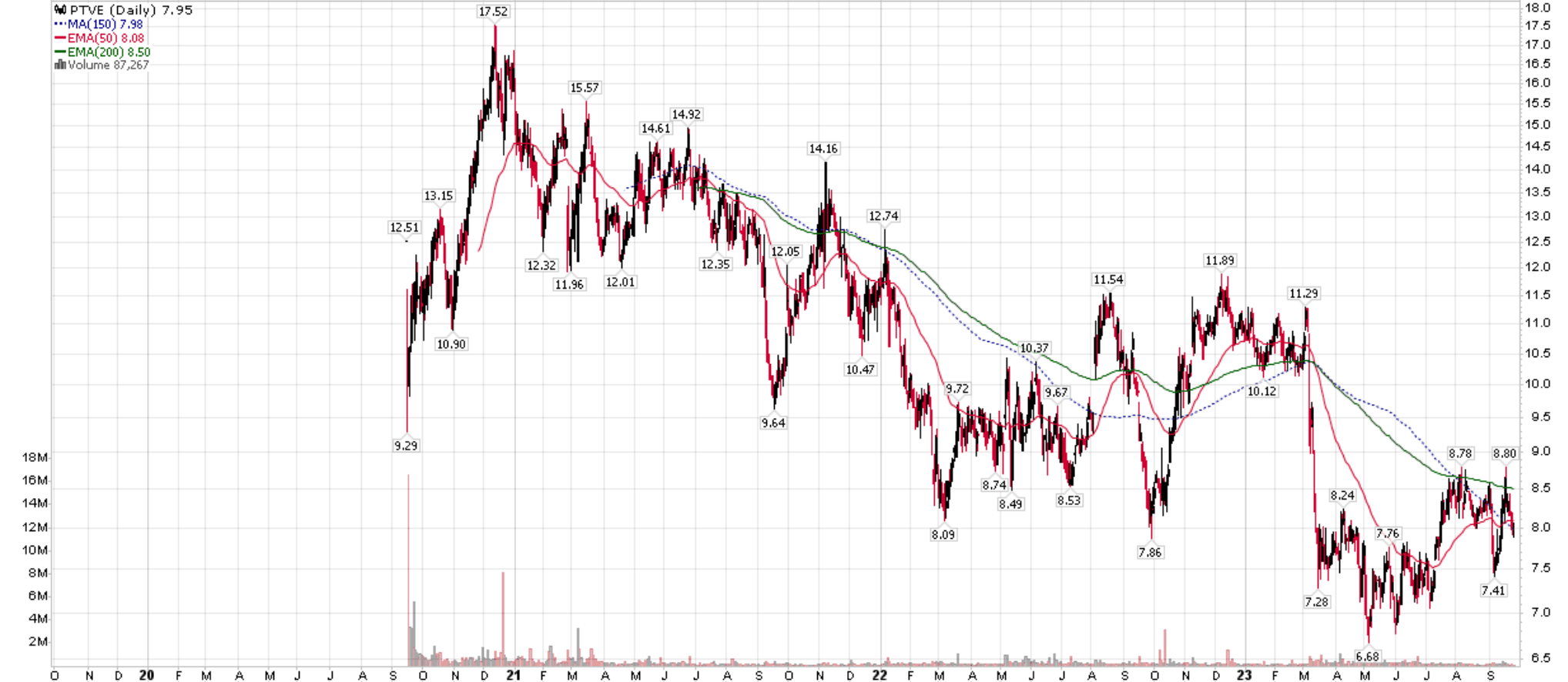 Pactiv Evergreen: Topline Shrinking As Volumes Decline (NASDAQ:PTVE ...