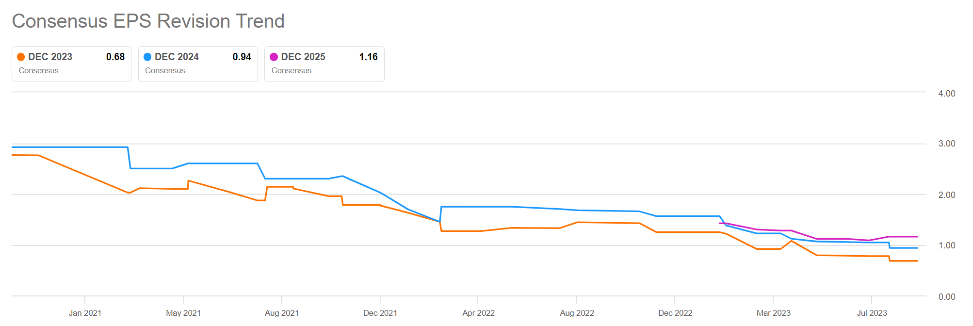 Pactiv Evergreen: Topline Shrinking As Volumes Decline (NASDAQ:PTVE ...