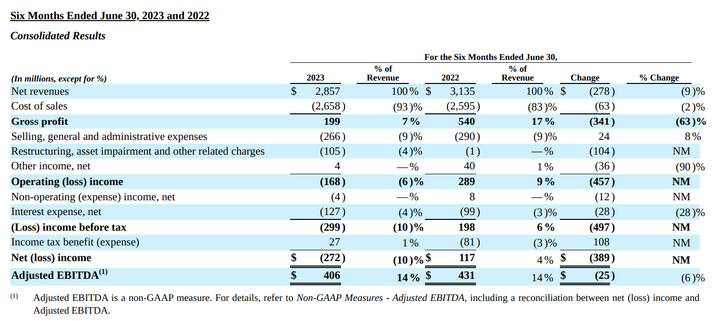 Pactiv Evergreen: Topline Shrinking As Volumes Decline (NASDAQ:PTVE ...