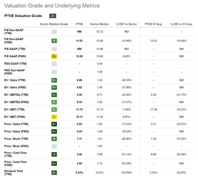 Pactiv Evergreen: Topline Shrinking As Volumes Decline (NASDAQ:PTVE ...