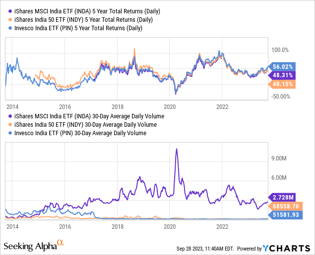 The Best India ETFs To Buy In 2023 (BATS:INDA) | Seeking Alpha