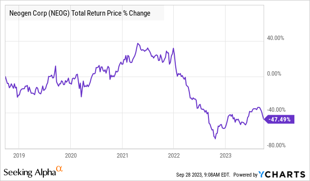 Neogen Corp. Stock: Cloudy Growth Outlook Into 2024 (NASDAQ:NEOG ...