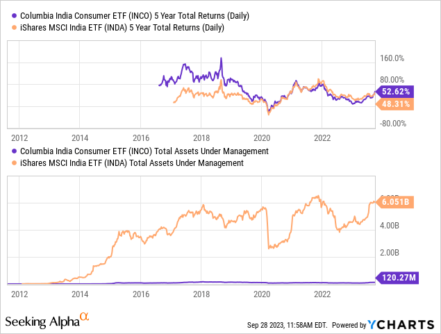 The Best India ETFs To Buy In 2023 (BATS:INDA) | Seeking Alpha