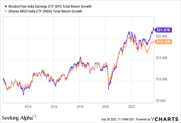The Best India ETFs To Buy In 2023 (BATS:INDA) | Seeking Alpha
