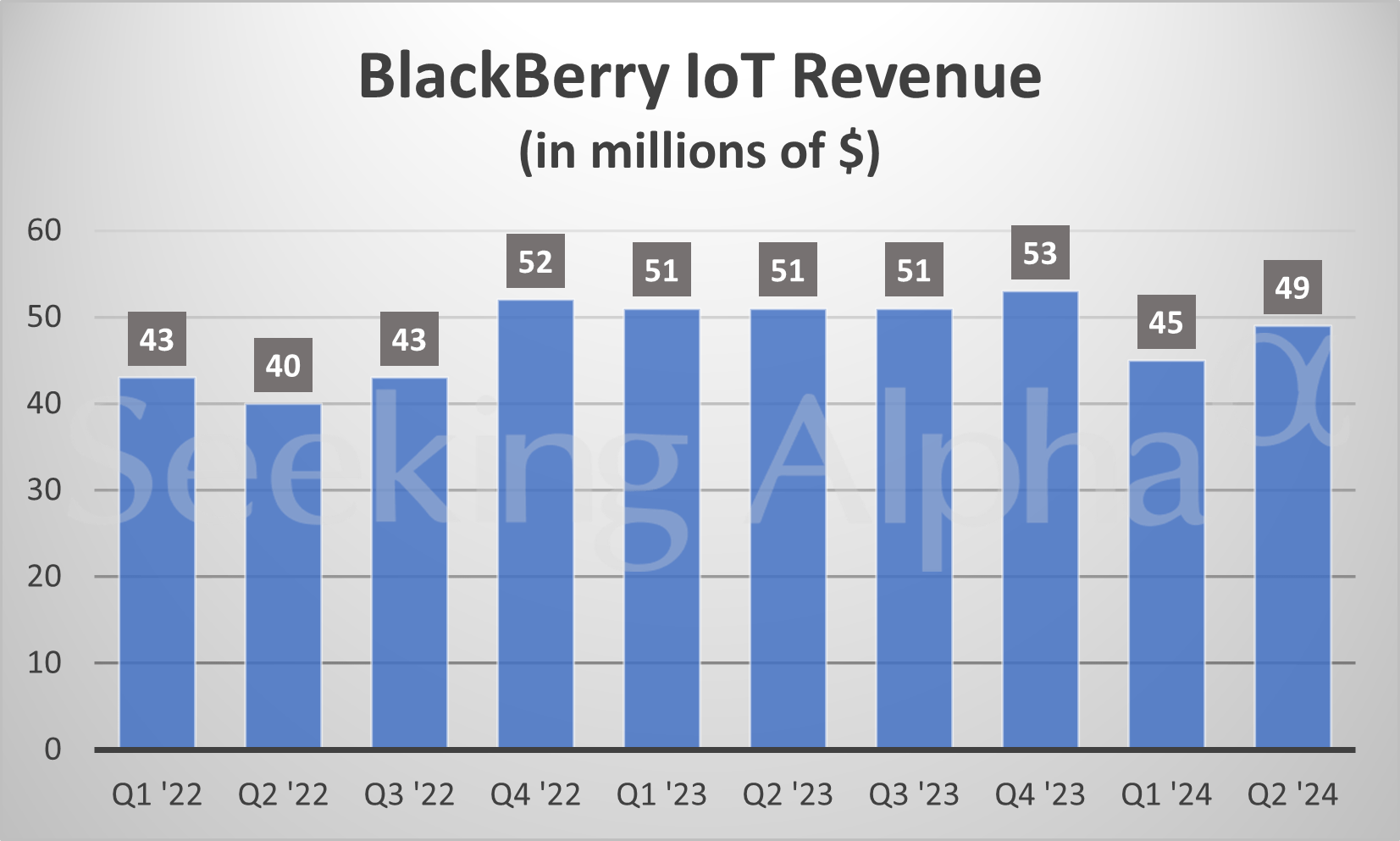 BlackBerry in charts: Cybersecurity revenue tumbles (NYSE:BB) | Seeking ...