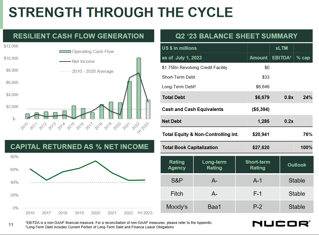 Nucor: Delivering Shareholder Value Through Fundamental Market Demand ...