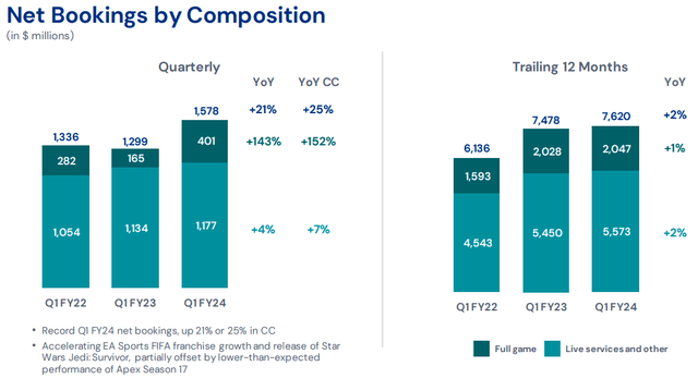 Electronic Arts: Net Bookings And Cash Flow Growth Encouraging (NASDAQ:EA) | Seeking Alpha