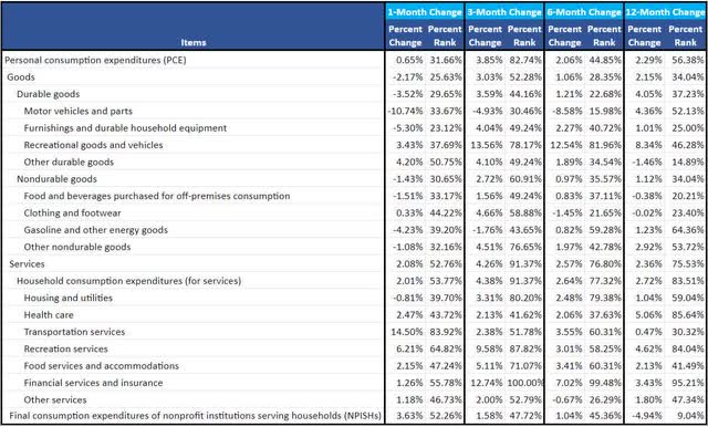 Hints Of A Major Economic Slowdown In Personal Consumption Expenditure ...