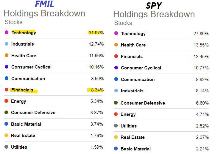 FMIL: Impressive Active ETF Is Suitable As A Core Portfolio Holding ...