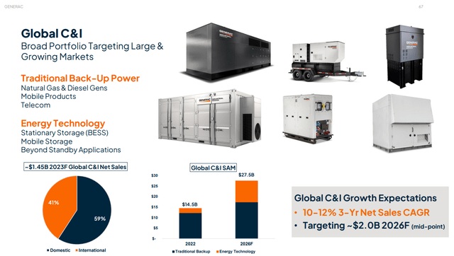 Generac Stock: 5 Key Takeaways From Analyst Day (NYSE:GNRC) | Seeking Alpha