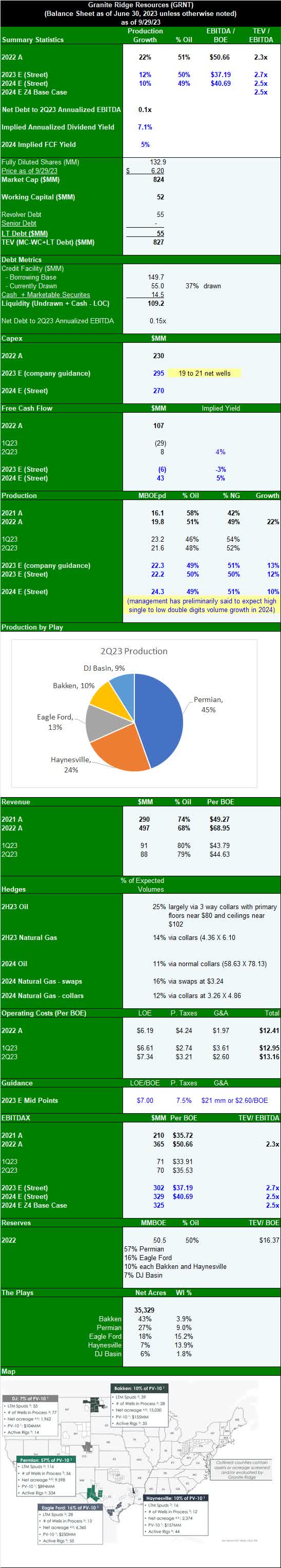 Granite Ridge: Secondary Creates Buying Opportunity (NYSE:GRNT ...