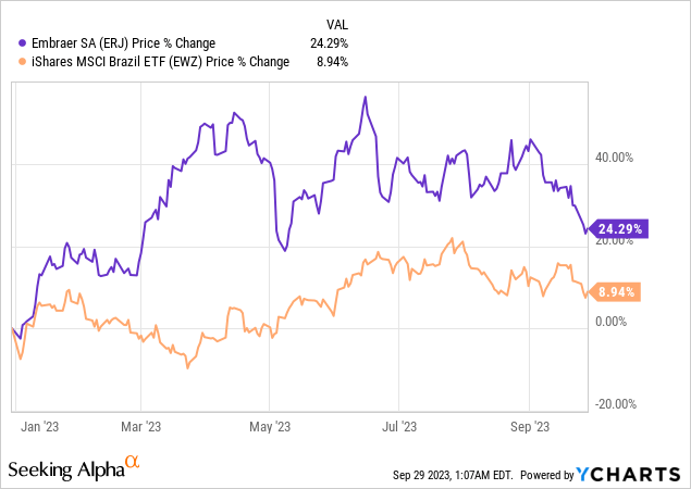 Embraer Stock: An Undervalued Contender Primed For Expansion (NYSE:ERJ ...