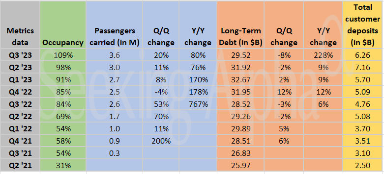 Carnival in charts: Passenger occupancy surges in Q3 (NYSE:CCL) | Seeking Alpha