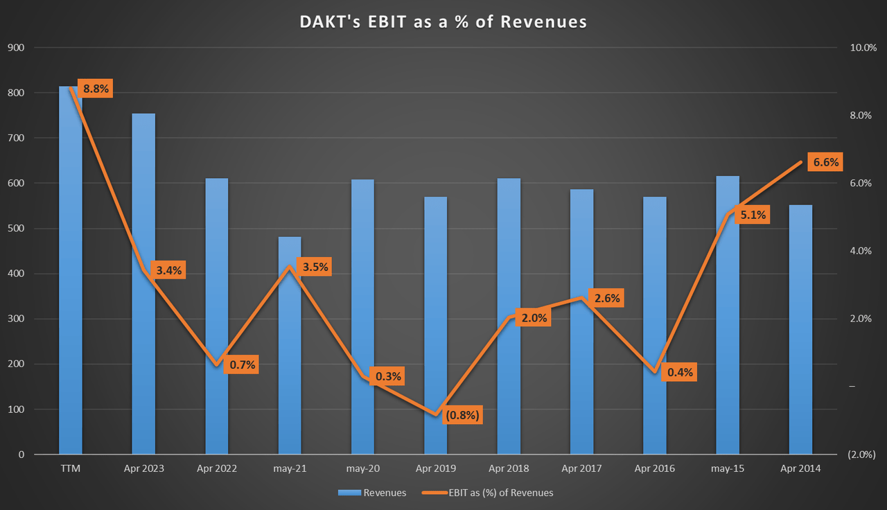 Daktronics: Rising Star In The Electronic Display Industry With A 57.5% Potential Upside ...