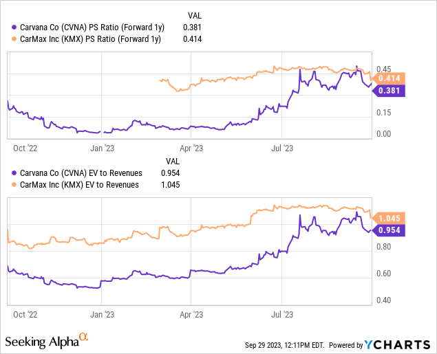 Carvana Stock: Improving Setup (Rating Upgrade) (NYSE:CVNA) | Seeking Alpha
