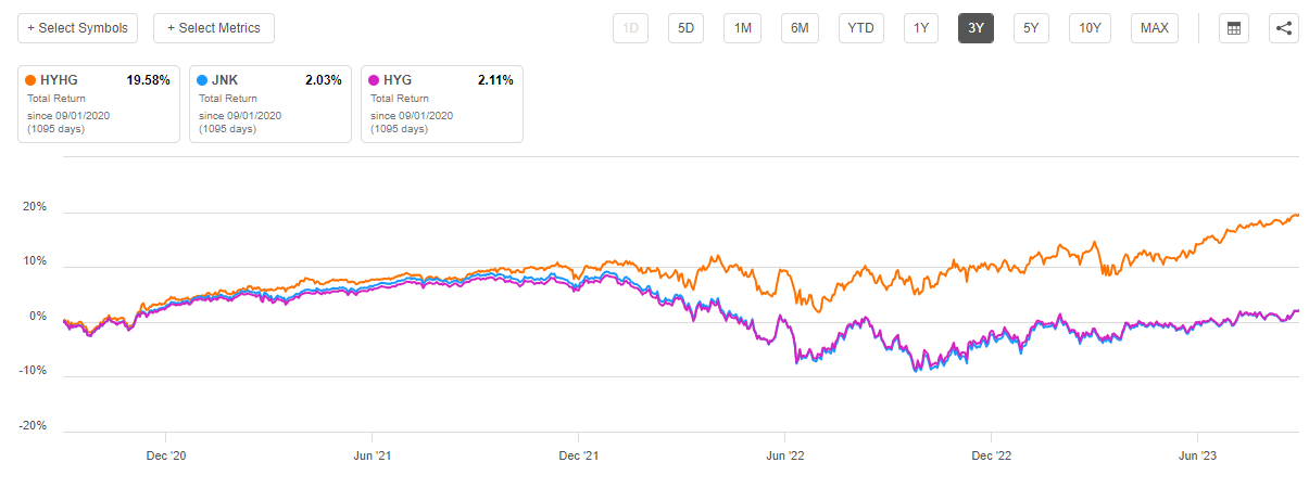 HYHG: Sell It On Lower Rates In 2024 (BATS:HYHG) | Seeking Alpha
