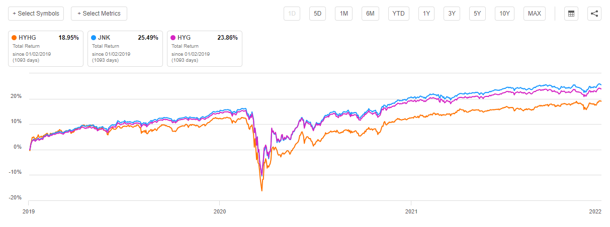 HYHG: Sell It On Lower Rates In 2024 (BATS:HYHG) | Seeking Alpha