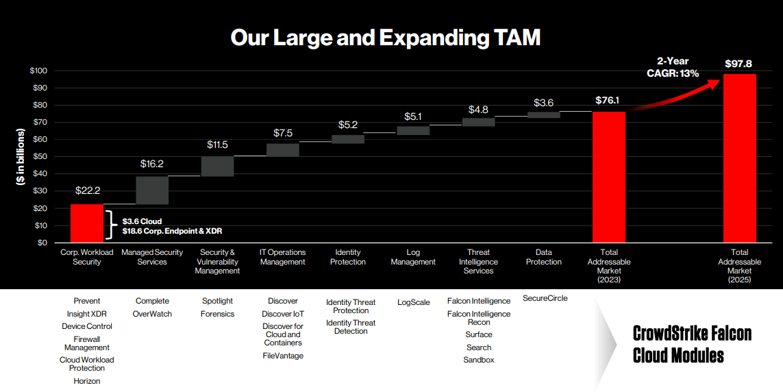 CrowdStrike: Earnings Beat, Valuations, Technicals, And More (NASDAQ:CRWD) | Seeking Alpha