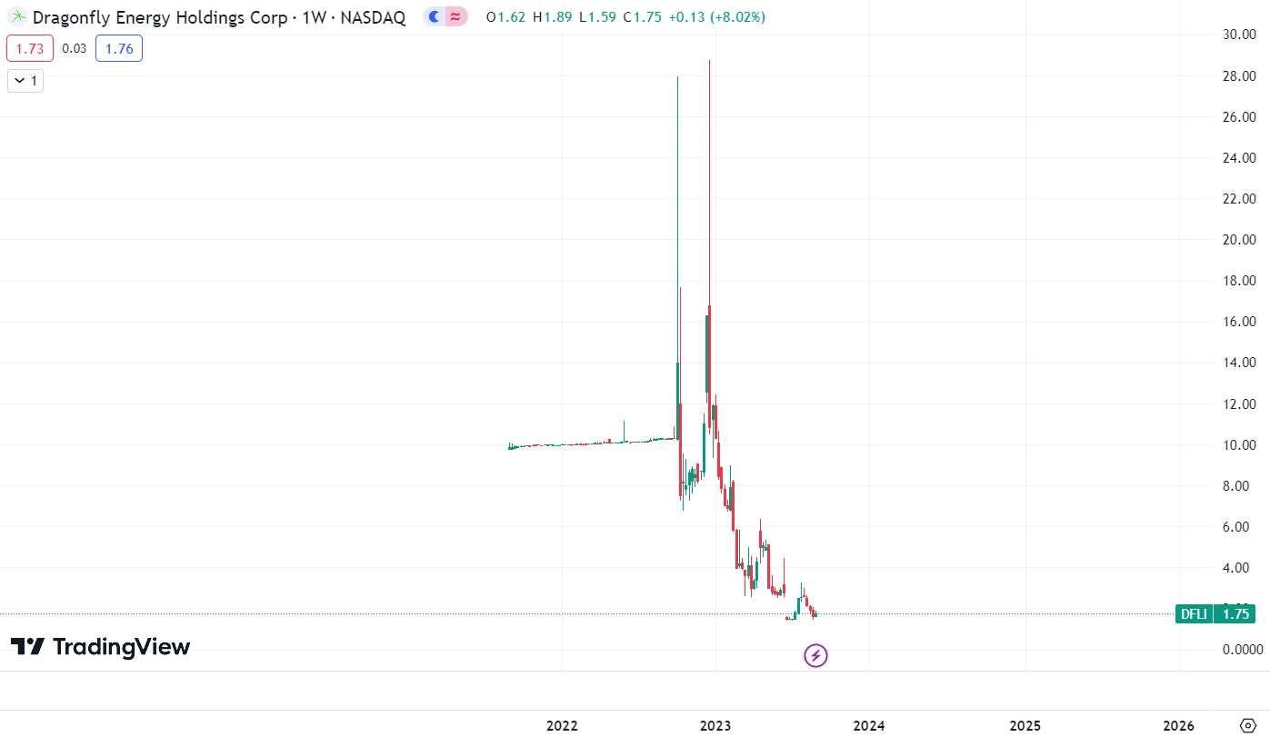 Dragonfly Energy Stock: Quite Risky To Invest Now (NASDAQ:DFLI ...