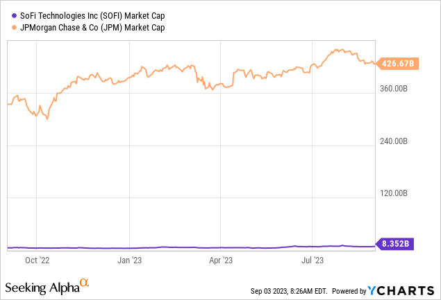 SoFi Technologies: A Bank Without The Profits | Seeking Alpha