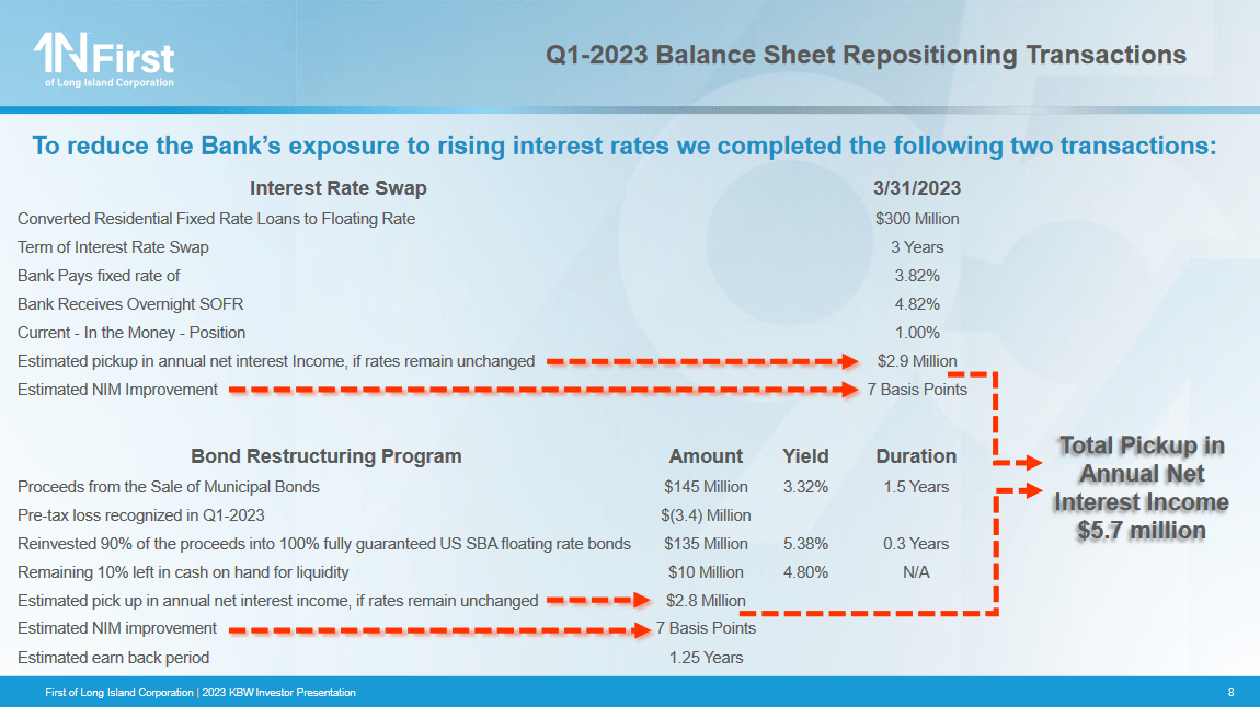 The First of Long Island Corporation (FLIC): Looking For Rising ...