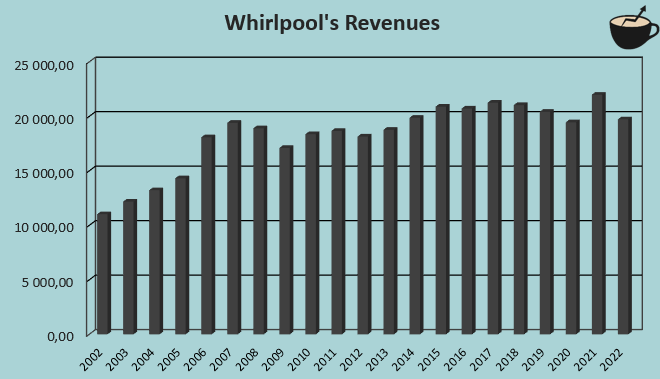 Whirlpool: Waiting For Cost Deflation (NYSE:WHR) | Seeking Alpha