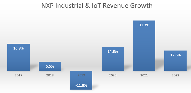 NXP Semiconductors: Automotive, And Industrial And IoT Drive Future ...